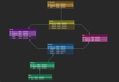 GitHub velterview Backend 내가 희망하는 개발 직무를 선택하고 그 직무에 맞는 예상 면접 질문들을 연습하는 사이트 입니다