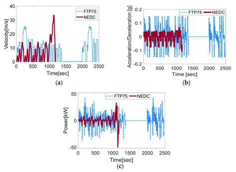 Characteristic Profiles Of The Velocity A Acceleration Deceleration Download Scientific