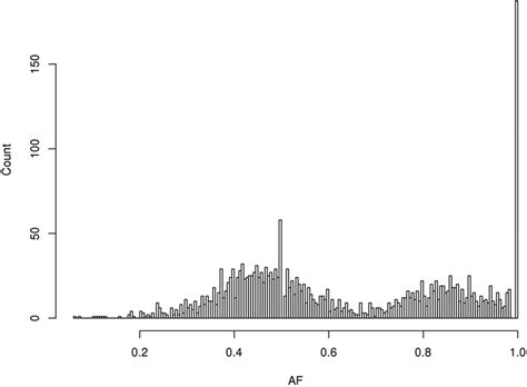 The Distribution Of Allele Frequencies For Structural Variants Download Scientific Diagram