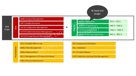 Aspice V4 0 的導入範圍 Vda Scope David Lin 顧問筆記