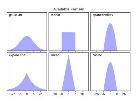 Simple 1d Kernel Density Estimation — Scikit Learn 18dev0 Documentation