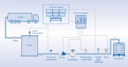Bulk Unloading Station