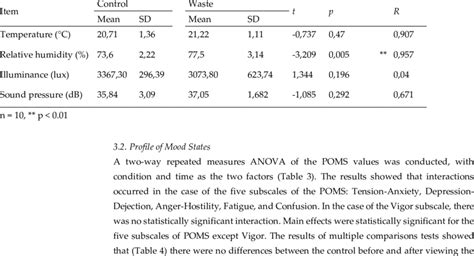 Results Of The T Test Comparison Between The Control And Experimental
