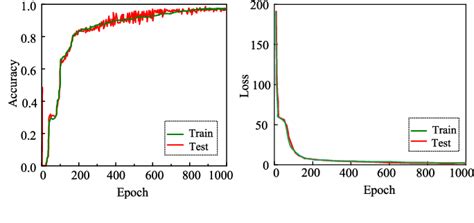 Figure 11 From Multimodal Neuromorphic Sensory Processing System With Memristor Circuits For