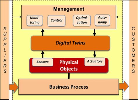 digital twins in smart systems download scientific diagram