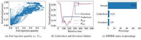 figure 2 from a machine learning based digital twin model for pressure