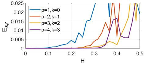 l 2 error between pod solution and exact solution top left and top