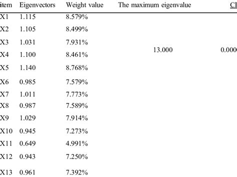 AHP Analytic Hierarchy Results Download Scientific Diagram
