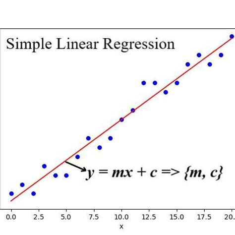 Simple Linear Regression Nonlinear Data Set Download Scientific Diagram