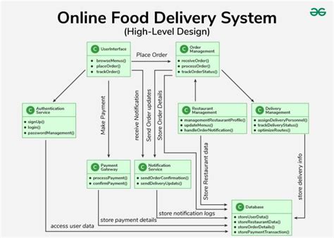 How To Draw High Level Design Diagram Geeksforgeeks