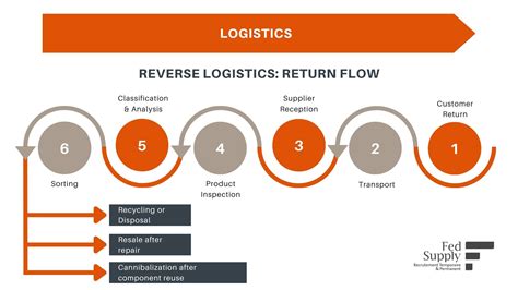 What Is Reverse Logistics And Why It Is Important 6 Advantages