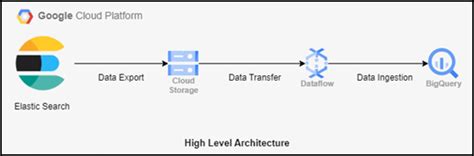 Harnessing Bigquerys Scalable Analytics By Migrating From Elasticsearch