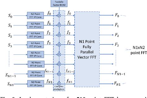 Figure 1 From Design And Implementation Of A Real Time Parallel Fft For