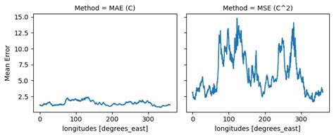 Mean Squared Error MSE Scores Documentation