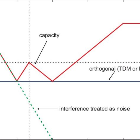 generalized degrees of freedom for two suboptimal schemes vs capacity
