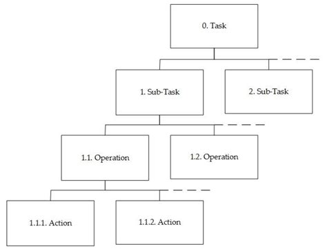 On Linking Of Task Analysis In The Hra Procedure The Case Of Hra In