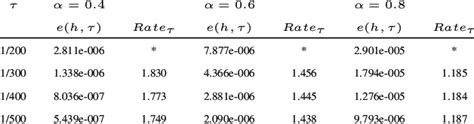 numerical errors and convergence orders in time direction with h 1
