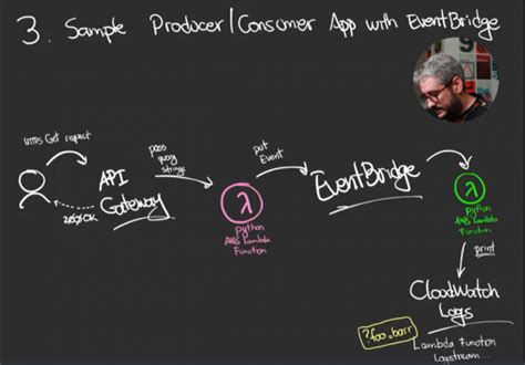 Amazon Event Bridge Overview Tutorials Dojo