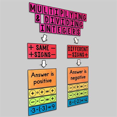 My Math Resources Multiplying And Dividing Integers Posters