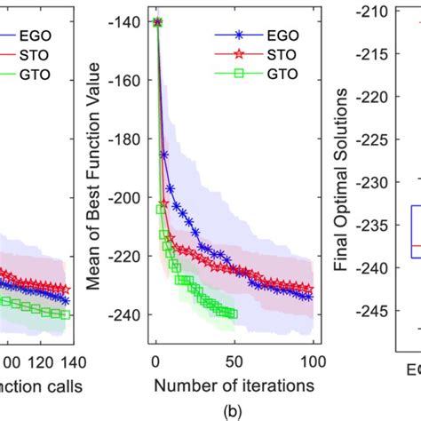 optimization of a low­speed airfoil with source data coming from