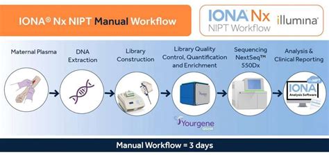 Iona® Nx Nipt Workflow Yourgene Health