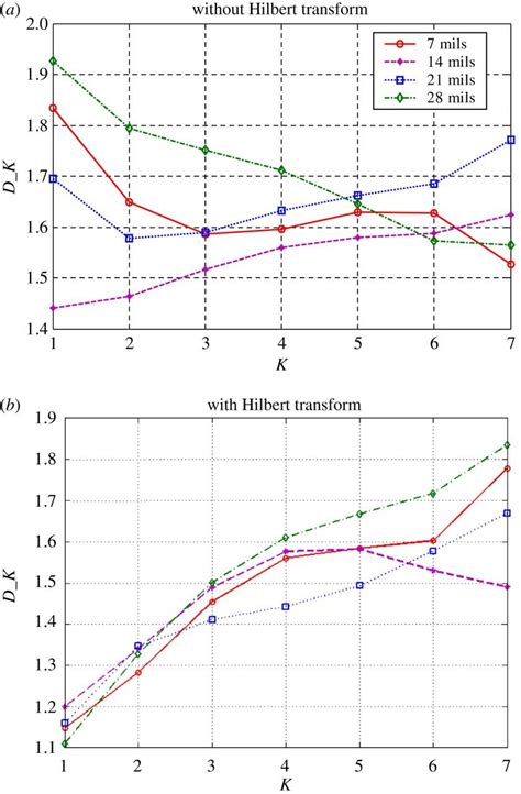 Improved Generalized Fractal Box Counting Dimensions Of A Randomly Download Scientific Diagram