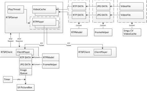 GitHub Fajoy RTSPExample