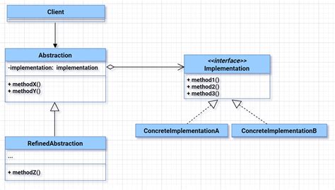Bridge Pattern Tech Ready Courses