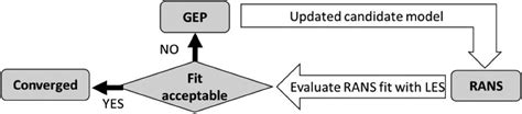 integrating computational fluid dynamics cfd with loop based training
