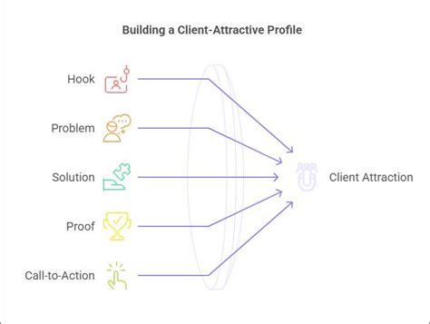 Your Linkedin Profile Is Costing You Clients Heres Why It Sounds