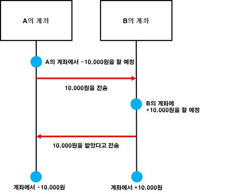 동기 vs 비동기