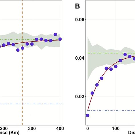 Semi Variogram Analysis Of Spatial Trend In The Data A Empirical Download Scientific Diagram