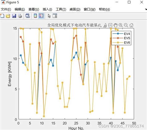 Matlab代码：基于局部优化的大规模电动汽车随机充放电策略优化 Csdn博客