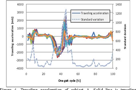 Figure 4 From Performance Of Gait Authentication Using An Acceleration