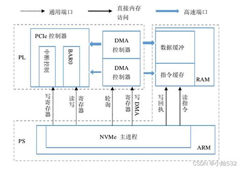 基于 Fpga 的 Nvme 接口设计 笔记fpga访问nvme Ssd Csdn博客