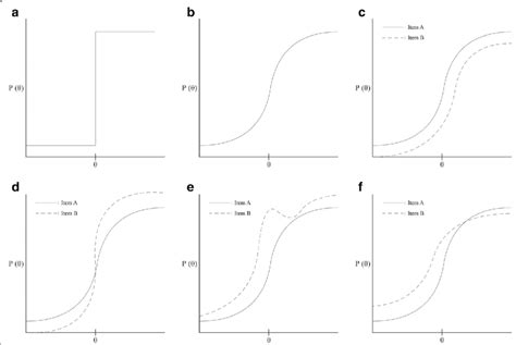Various Item Response Functions Irf A Depicting An Item Performing Download Scientific