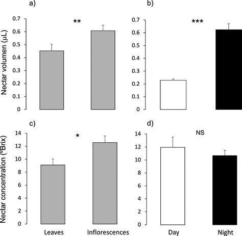 Temporal And Spatial Variation In Extrafloral Nectar And Associated Ants In Canavalia Rosea