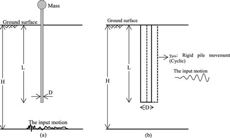 Soilpile Models In A The Verification Analyses B The Parametric Analyses Download