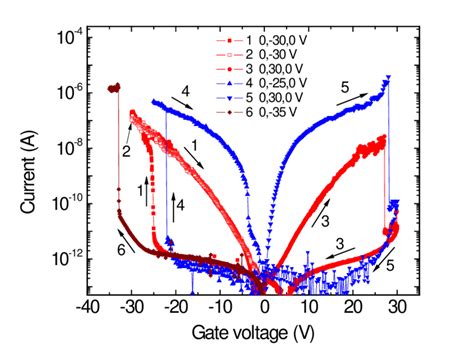 i v characteristic of c si sio 2 sio x al structure with 27 nm thick