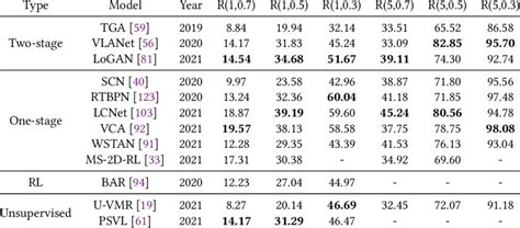 performance comparison among weakly supervised and unsupervised