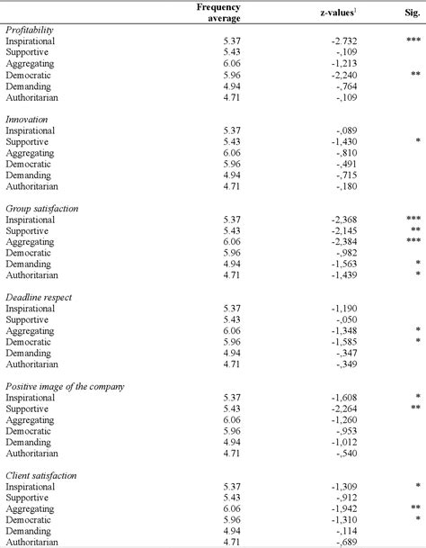 Table 4 From Leadership Styles Scale Conceptualization And Initial