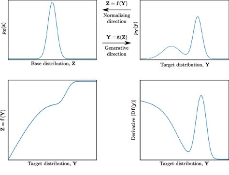 Figure 1 From Normalizing Flows An Introduction And Review Of Current Methods Semantic Scholar
