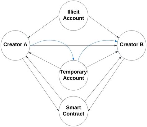 Means Of Connection Between Any Two Creators Black Arrows Represent