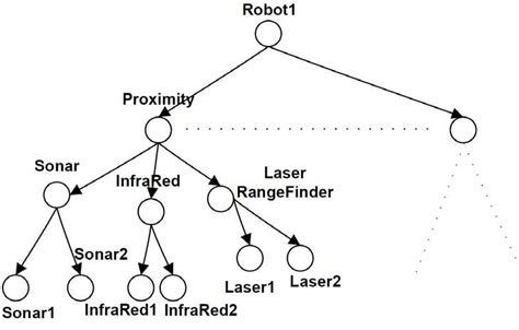 A Hierarchical Namespace Used In Riscware Download Scientific Diagram