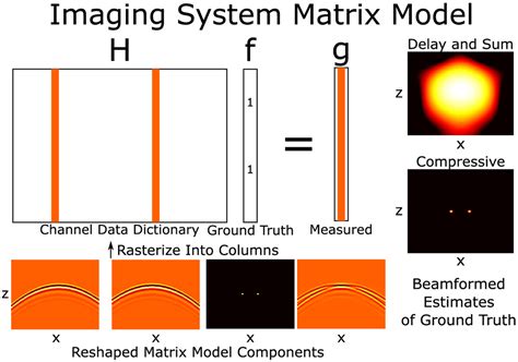 Sparsity Based Reconstruction For Super Resolved Limited View