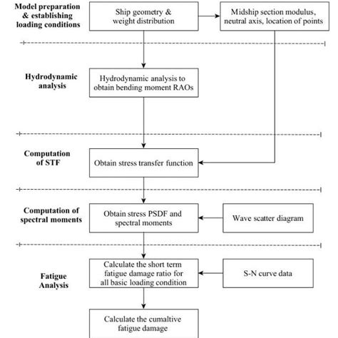 The Applied Methodology For Spectral Fatigue Analysis Download Scientific Diagram