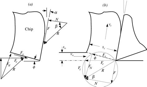 4 Forces Generated By Orthogonal Cutting Download Scientific Diagram
