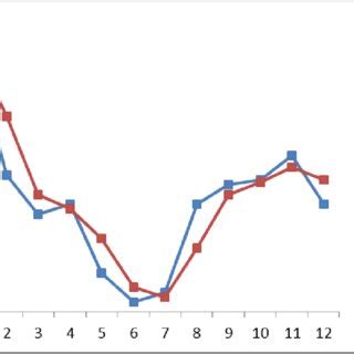 Graphic Representation Of Forecast X Moving Average Download Scientific Diagram