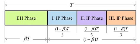 frame structure of ts based swipt in the proposed cognitive radio