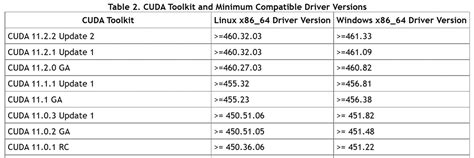 Cuda Toolkit And Minimum Required Driver Version For Cuda Minor Version